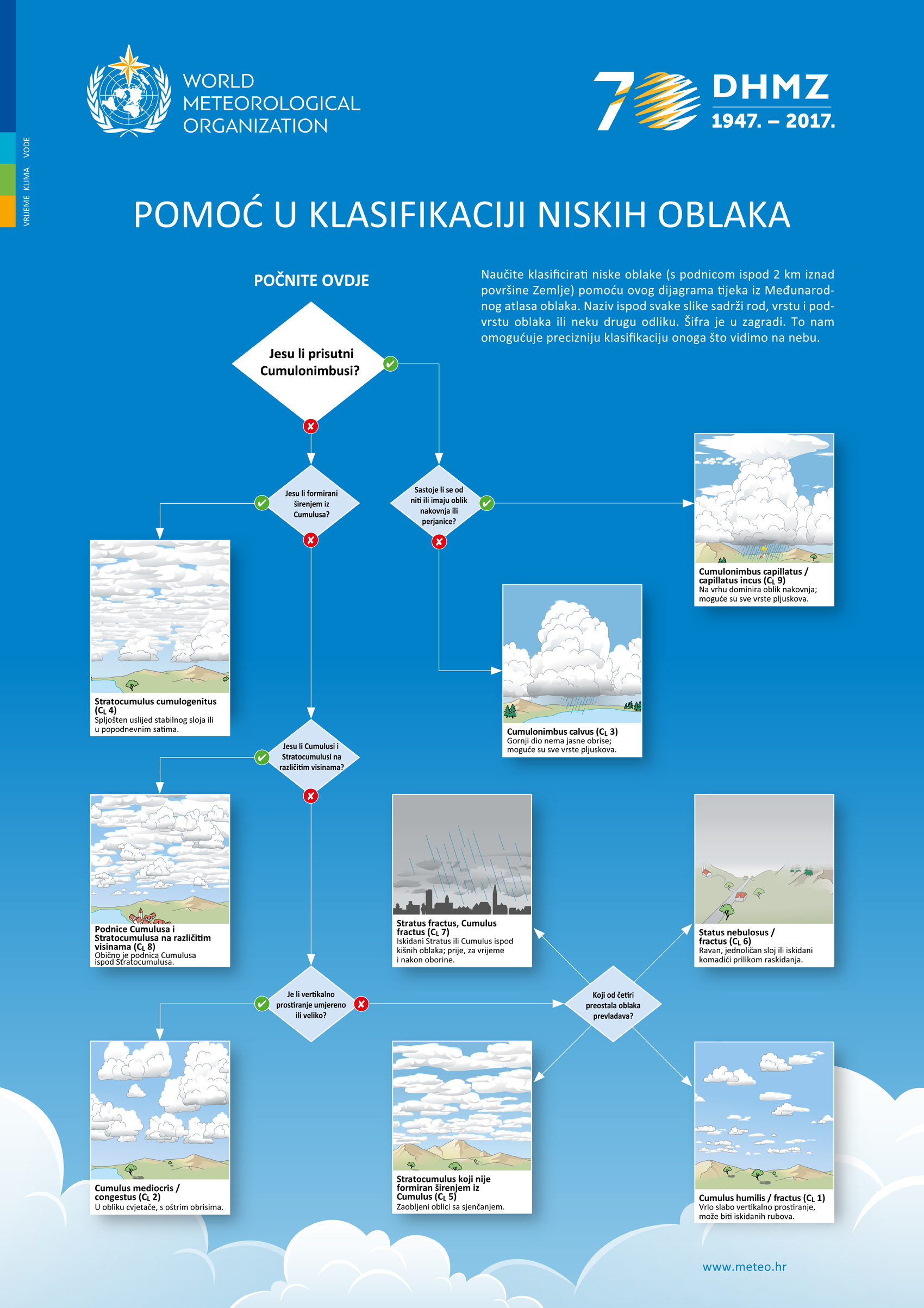 Vodič kroz oblake - Ludens Media - Svijet je u oku promatrača