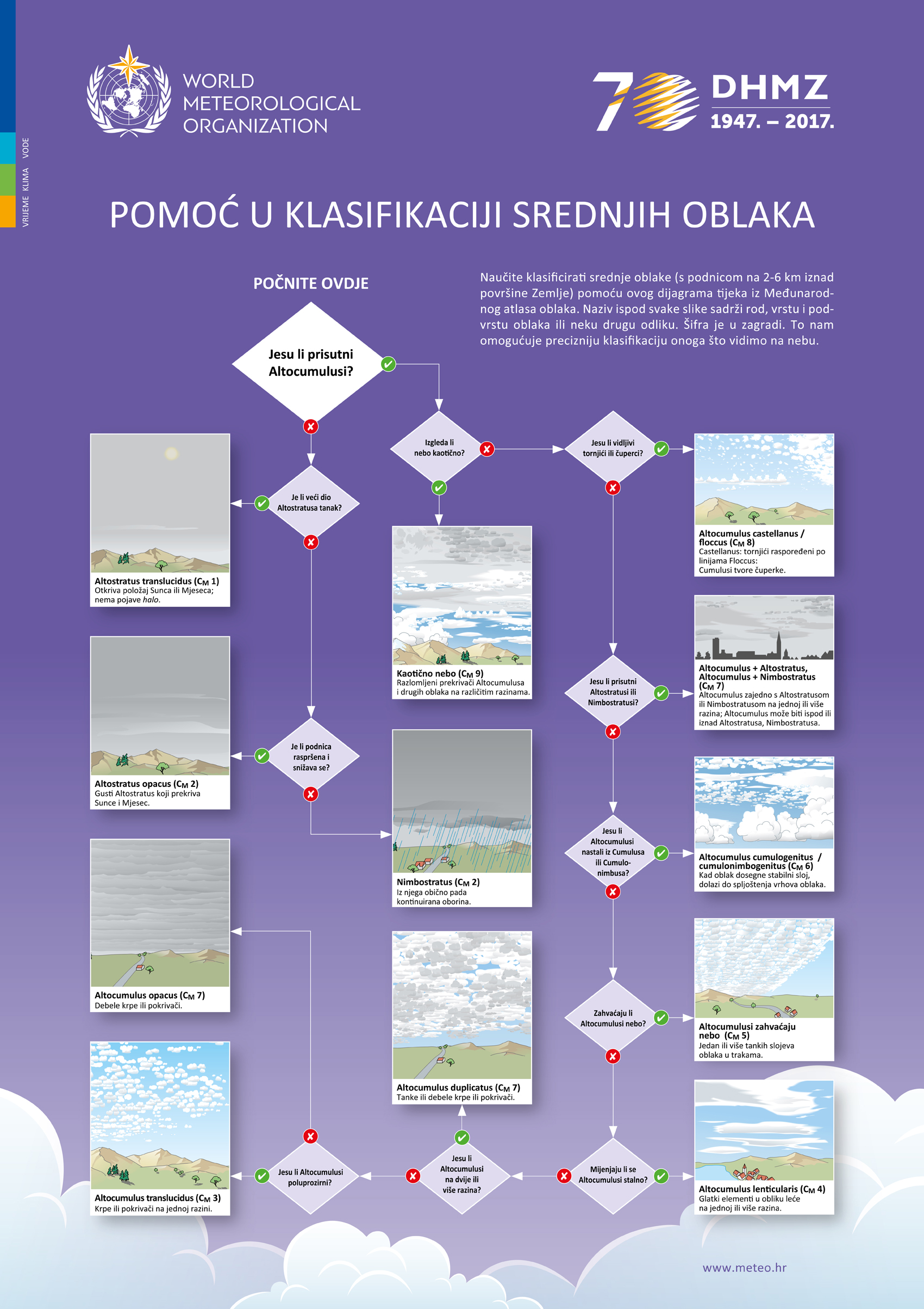 Vodič kroz oblake - Ludens Media - Svijet je u oku promatrača