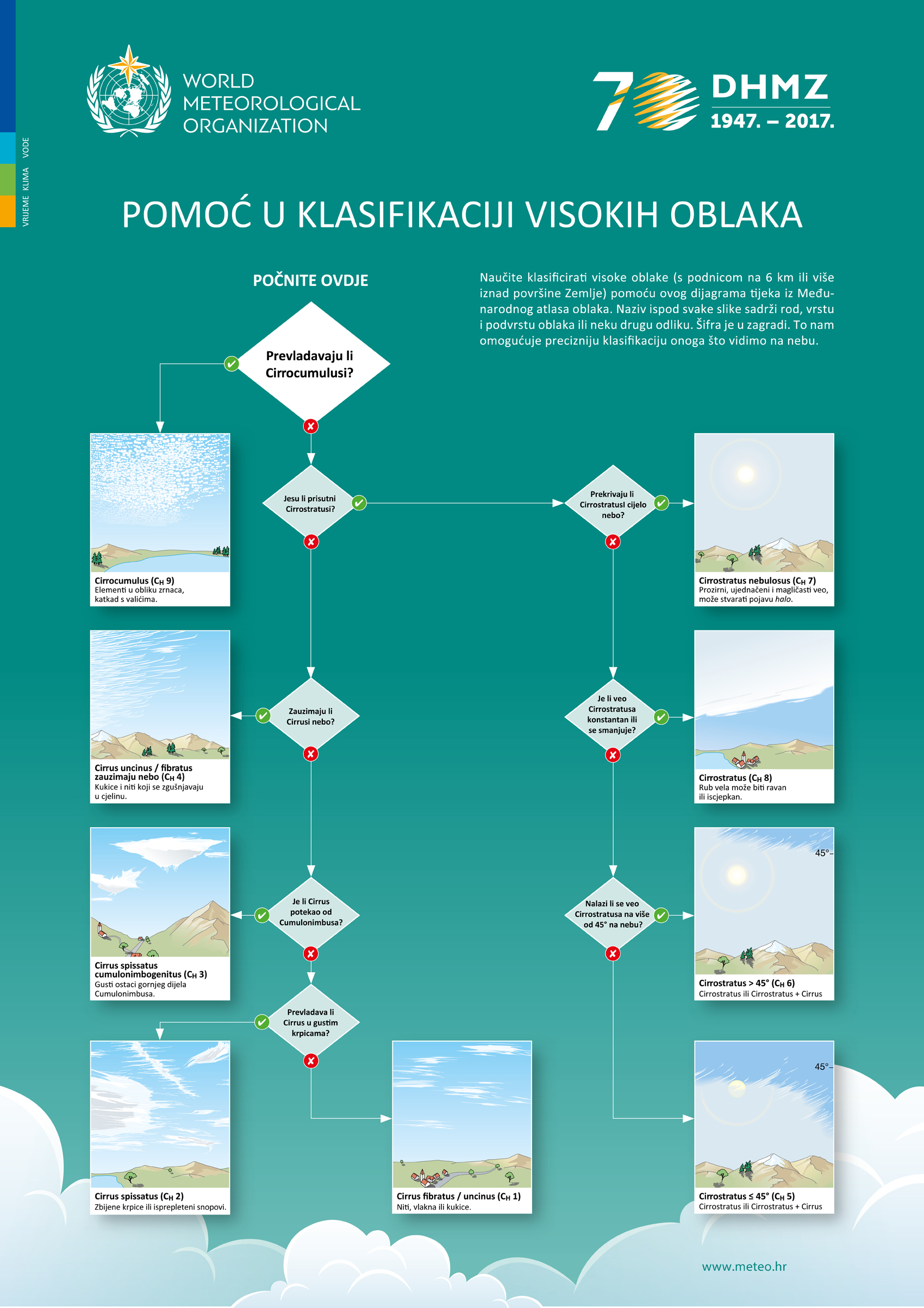 Vodič kroz oblake - Ludens Media - Svijet je u oku promatrača