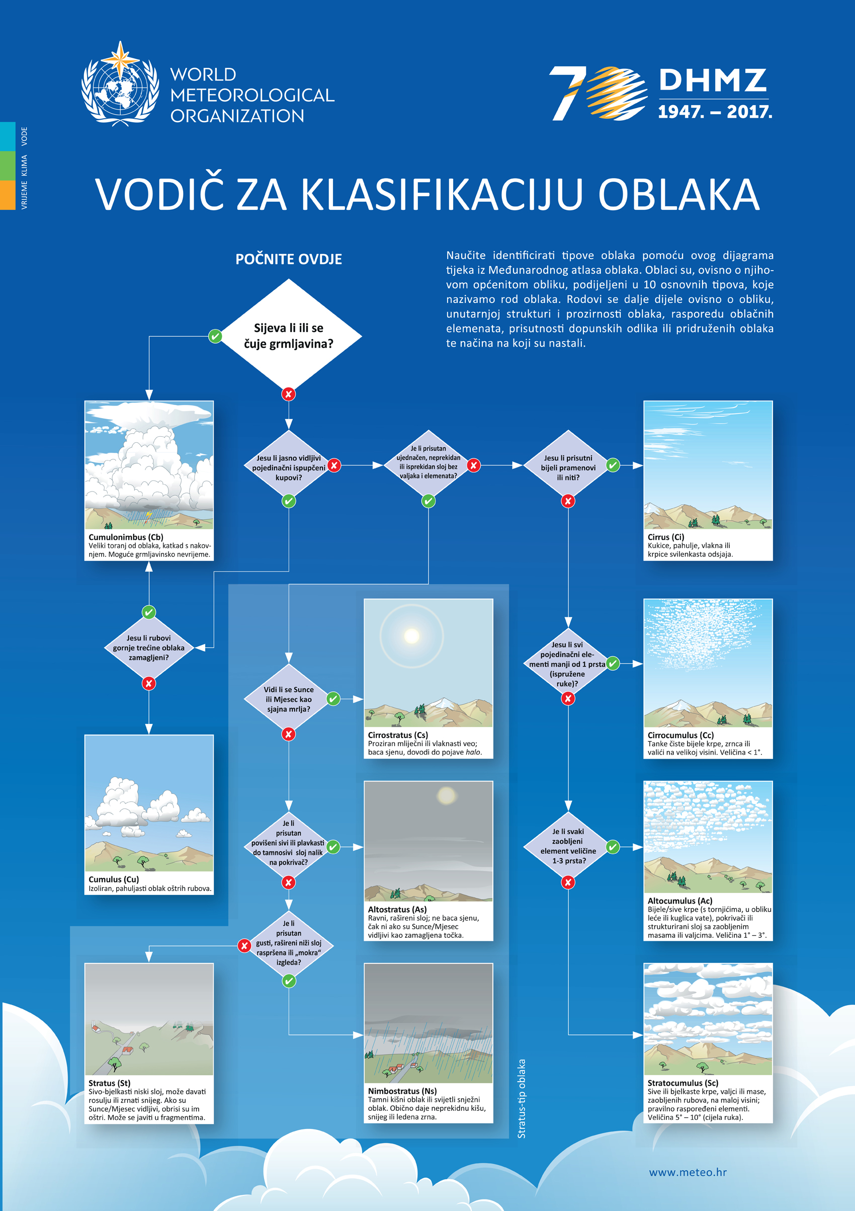 Vodič kroz oblake - Ludens Media - Svijet je u oku promatrača